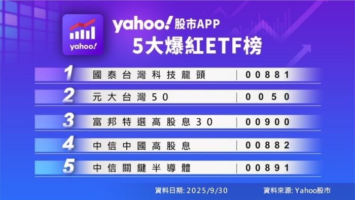 十大爆紅台股榜、五大爆紅ETF榜出爐 Yahoo股市App揭示Q3投資焦點